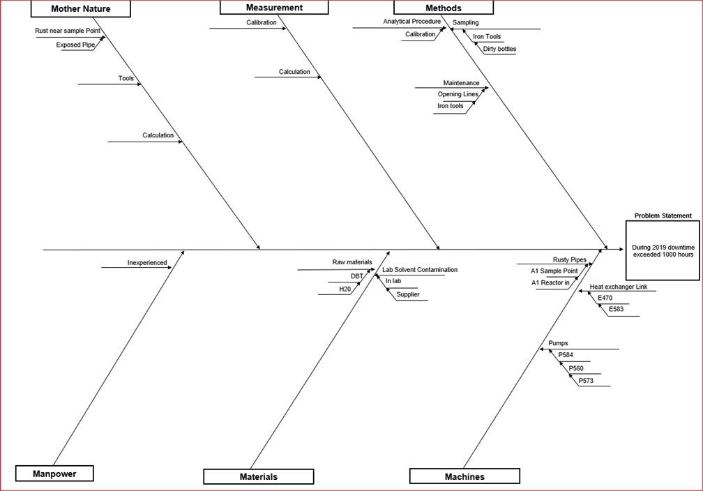 The 7 Basic Quality Tools: How and When to Employ Them – Quality ...