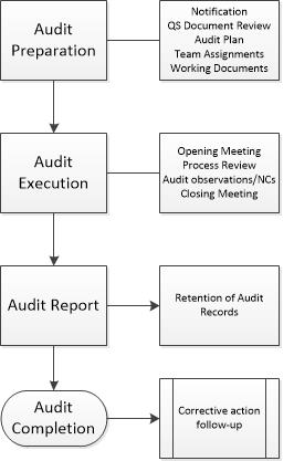 The Process Audit Framework – Quality Concepts Matter
