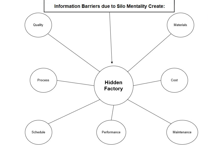 Visual Management vs The Hidden Factory – Quality Concepts Matter