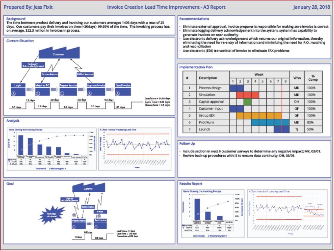 What is an A-3 Report? – Quality Concepts Matter